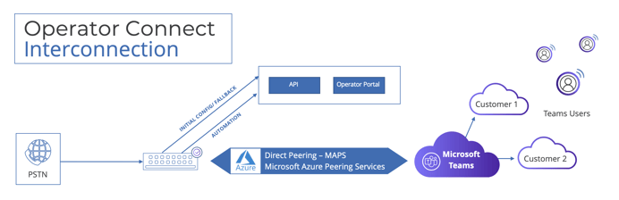 Operator Connect - NUWAVE Communications