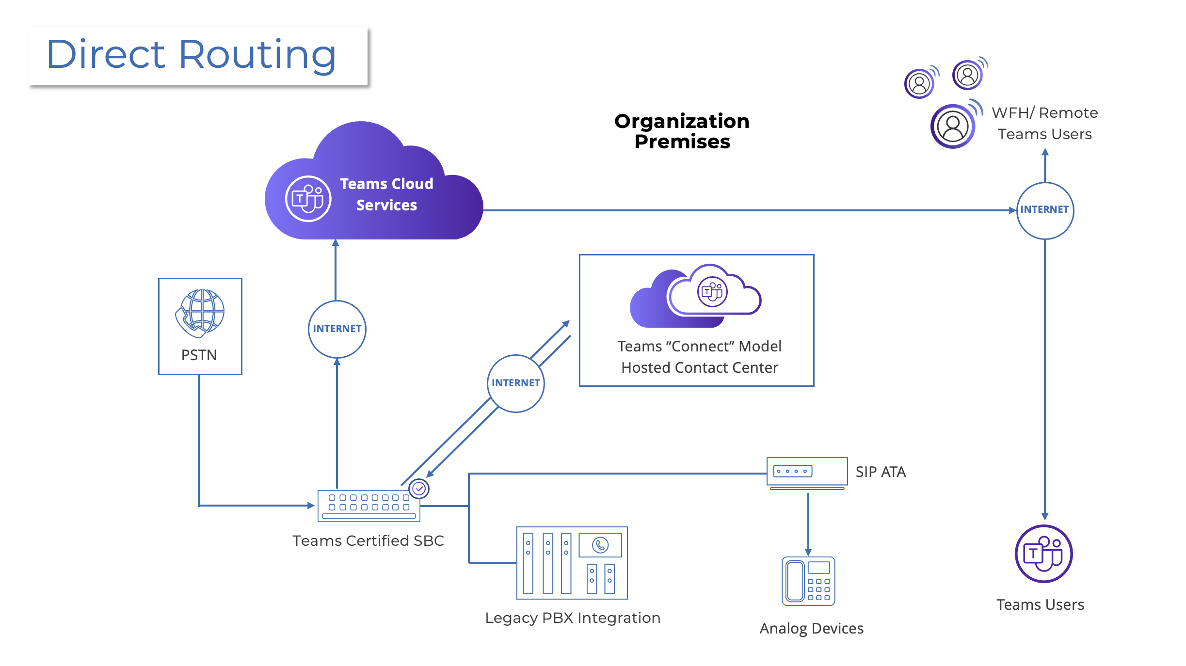Microsoft Teams Direct Routing | NUWAVE